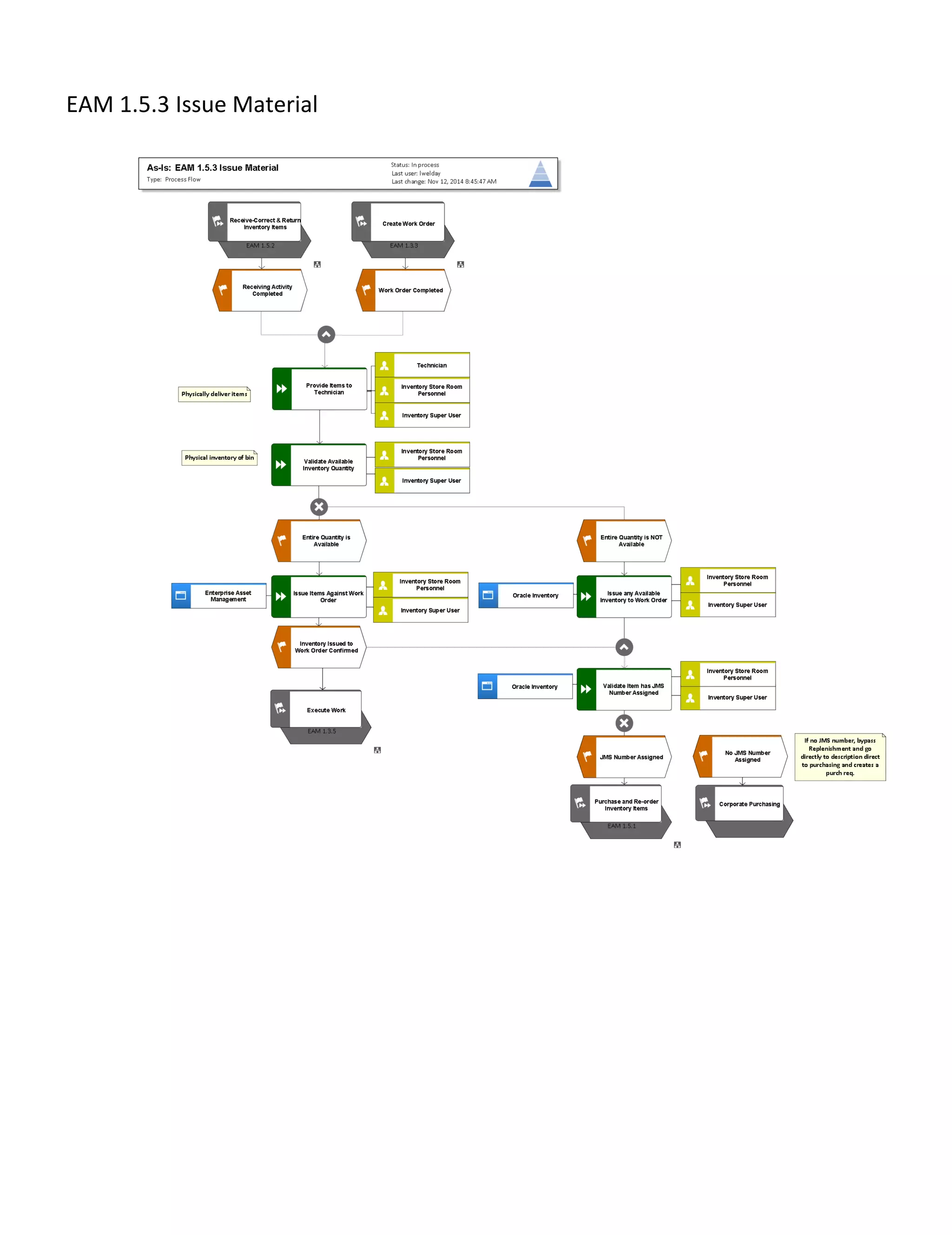 Eam process models | PDF | Business | Business and Finance