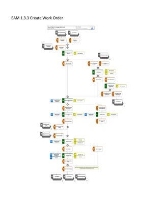 Eam process models | PDF | Business | Business and Finance