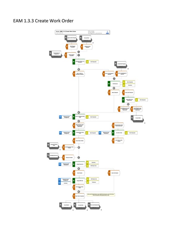 Eam process models | PDF | Business | Business and Finance