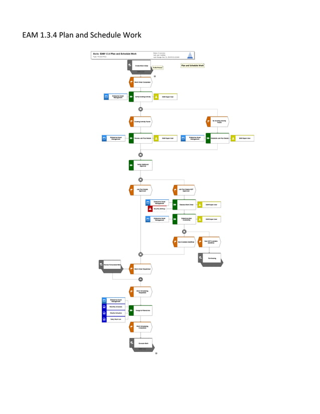 Eam process models | PDF | Business | Business and Finance