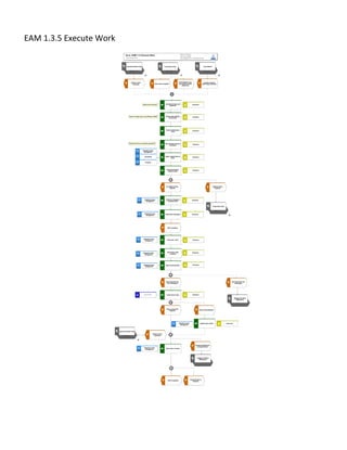 Eam process models | PDF | Business | Business and Finance