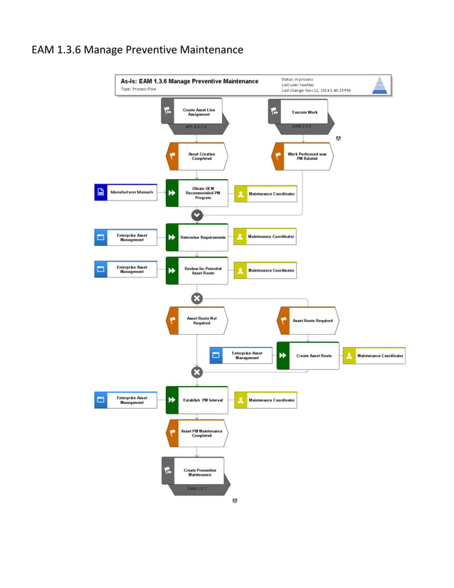 Eam process models | PDF | Business | Business and Finance