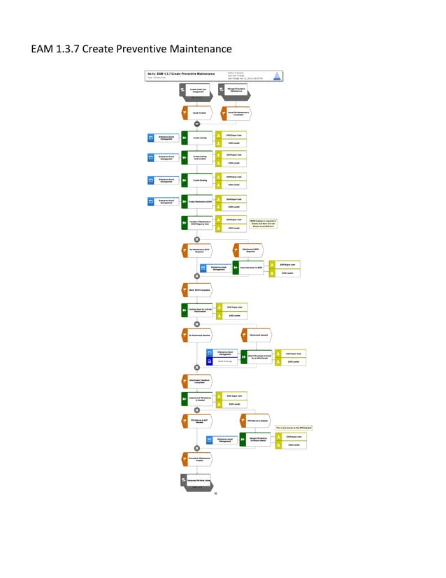 Eam process models | PDF | Business | Business and Finance