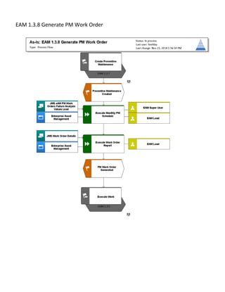 Eam process models | PDF | Business | Business and Finance