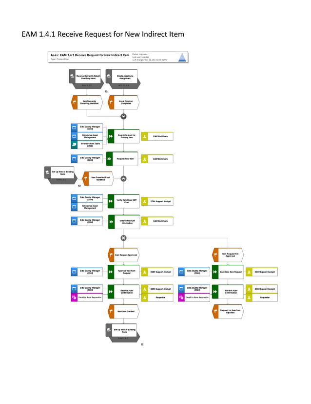 Eam process models | PDF | Business | Business and Finance