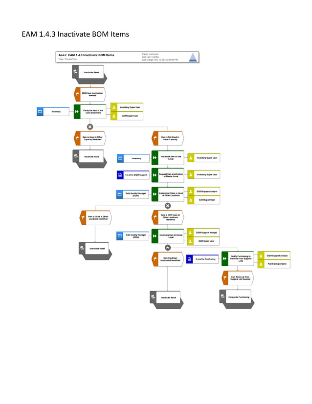 Eam process models | PDF | Business | Business and Finance