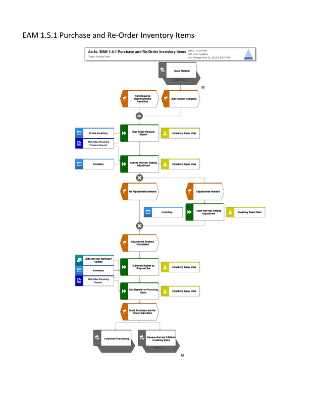Eam process models | PDF | Business | Business and Finance