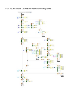 Eam process models | PDF