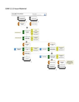 Eam process models | PDF | Business | Business and Finance