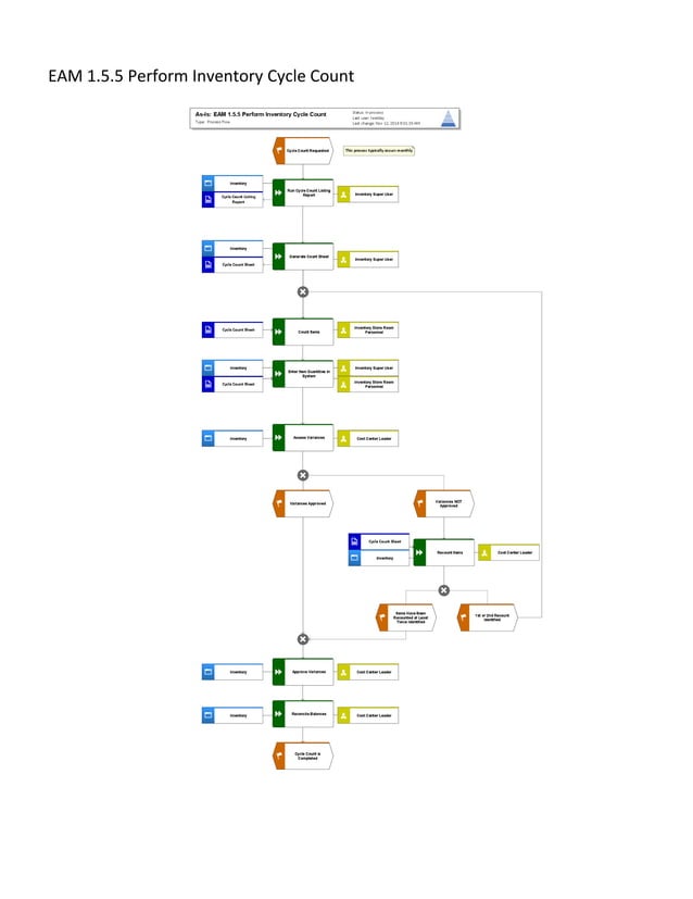 Eam process models | PDF | Business | Business and Finance