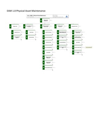 Eam process models | PDF | Business | Business and Finance