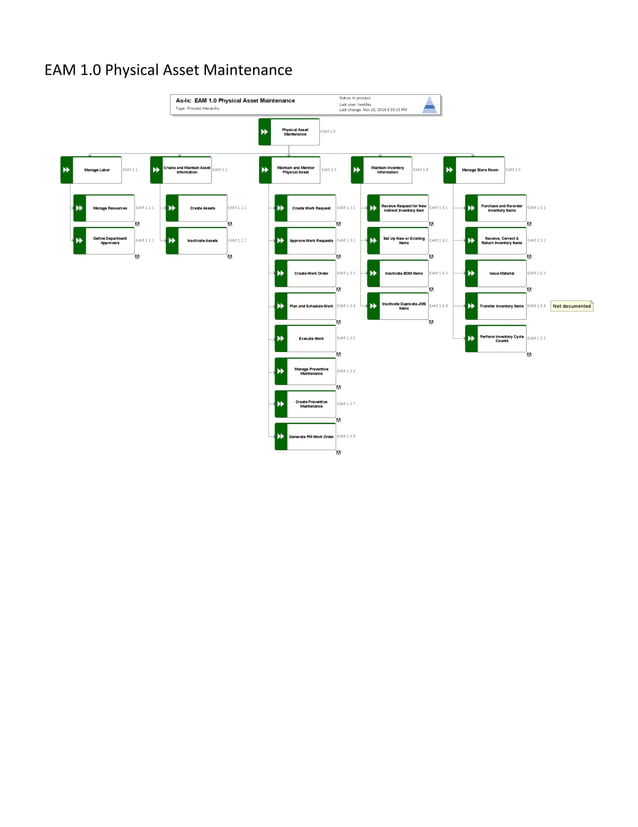 Eam process models | PDF | Business | Business and Finance