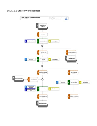 Eam process models | PDF | Business | Business and Finance