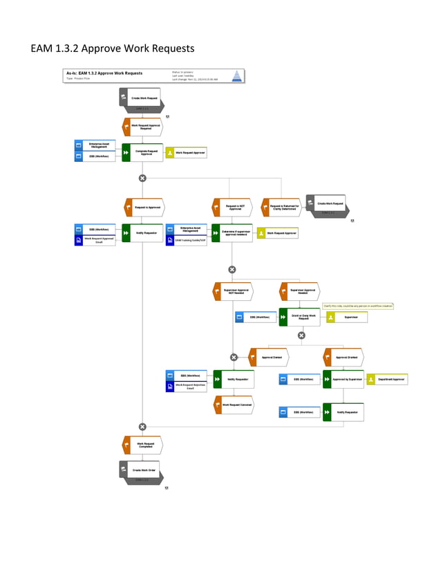 Eam process models | PDF | Business | Business and Finance