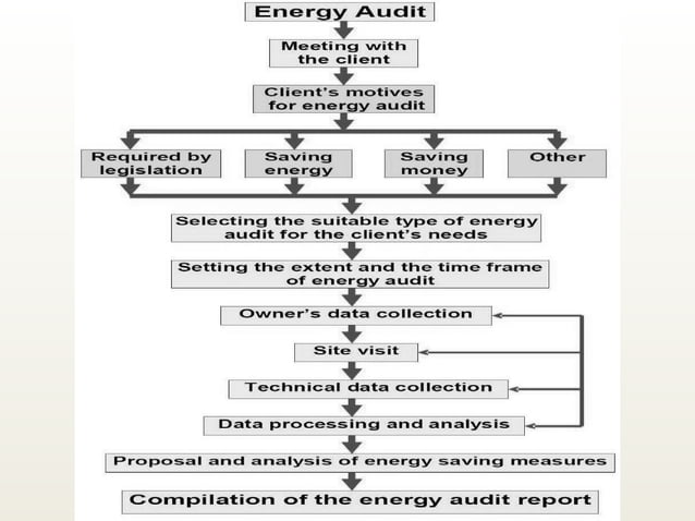 Energy Audit -Types ,Instruments, reporting | PPT