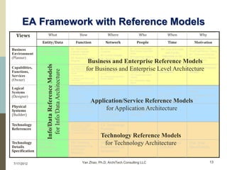 Enterprise Architecture .vs. Collection of Architectures in Enterprise ...