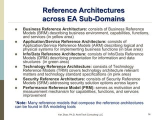 Enterprise Architecture .vs. Collection of Architectures in Enterprise ...
