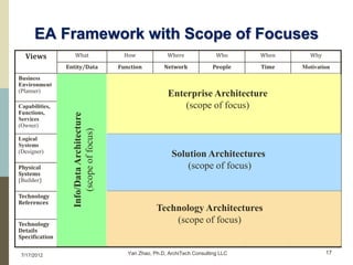 Enterprise Architecture .vs. Collection of Architectures in Enterprise ...