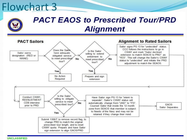 EAOS to PRD Alignment NAVADMIN 307/17 | PPTX