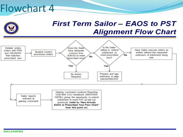 EAOS to PRD Alignment NAVADMIN 307/17 | PPTX