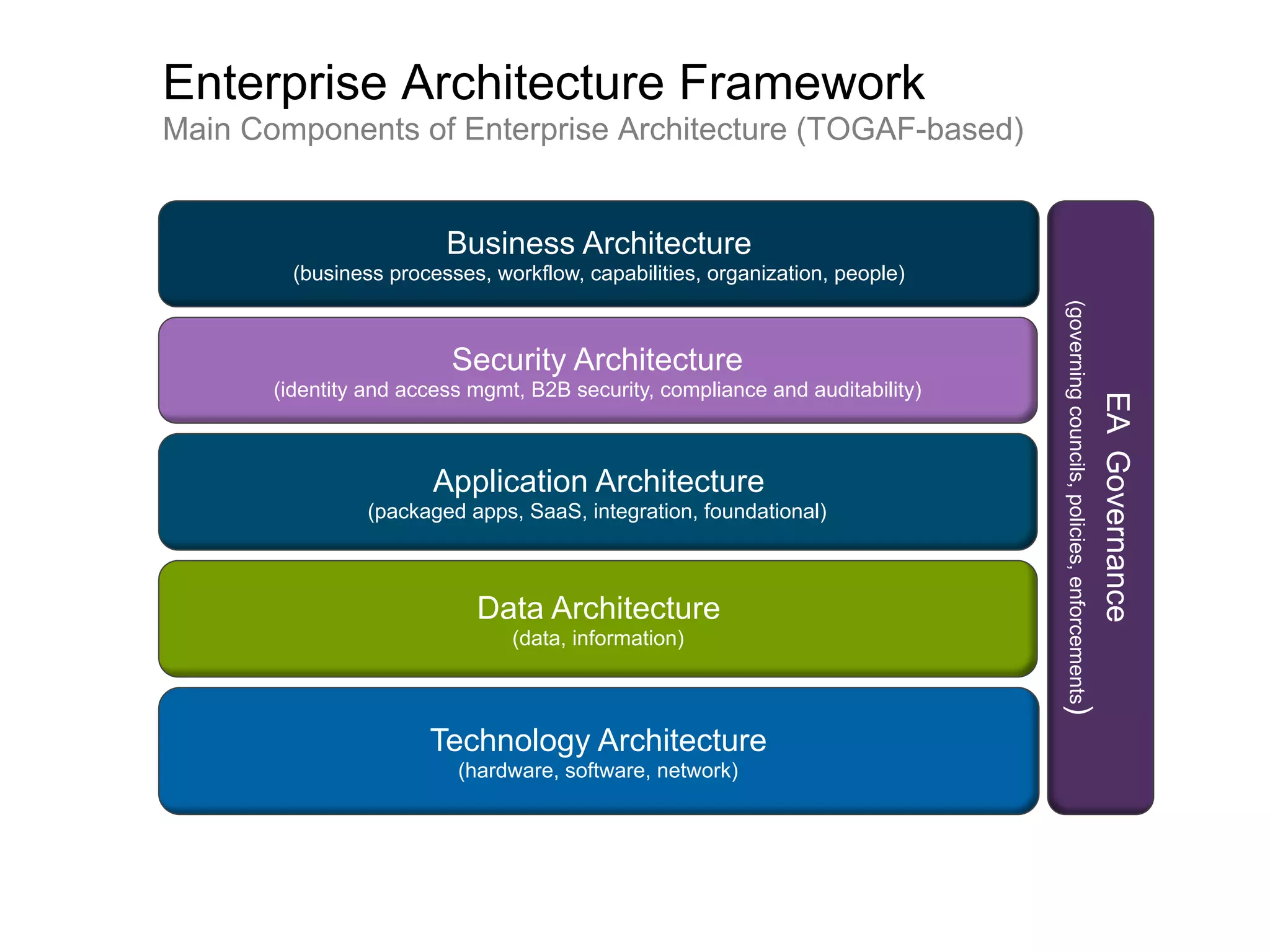What is Enterprise Architecture? | PPT