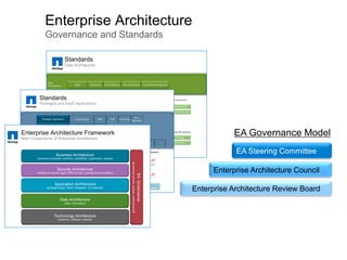 What is Enterprise Architecture? | PPT