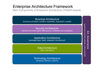What is Enterprise Architecture? | PPT
