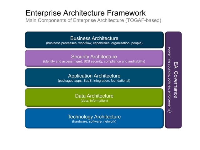 What is Enterprise Architecture? | PPT