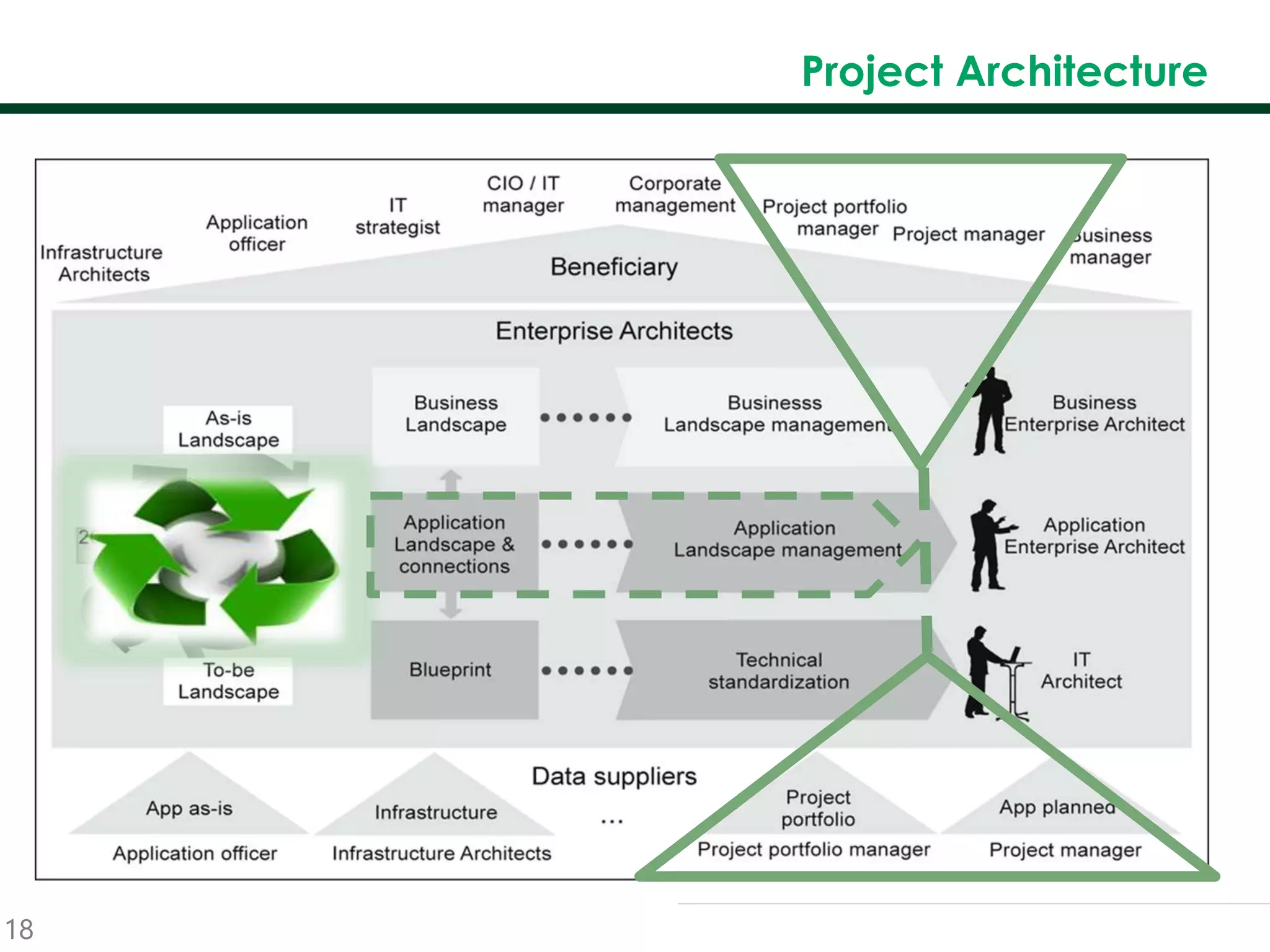 Enterprise Architecture & Project Portfolio Management 1/2 | PPT