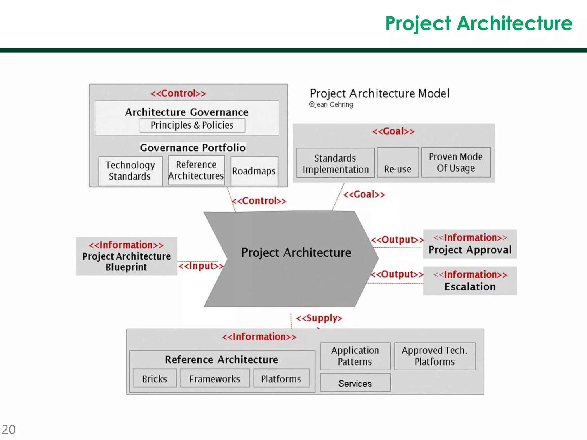 Enterprise Architecture & Project Portfolio Management 1/2 | PPT