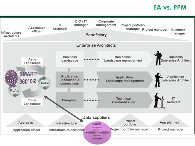Enterprise Architecture & Project Portfolio Management 1/2 | PPT