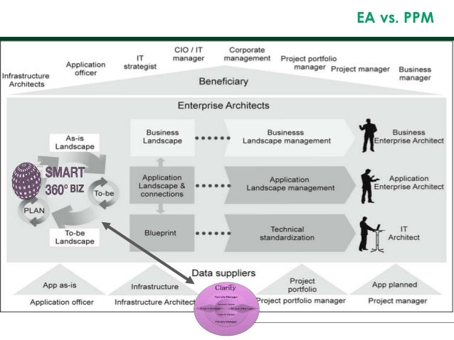Enterprise Architecture & Project Portfolio Management 1/2