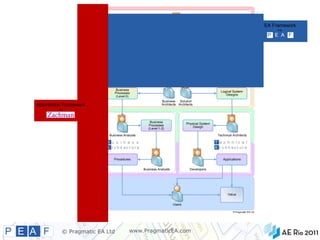 AE Rio 2011 - PEAF - Pragmatic Enterprise Architecture Framework ...