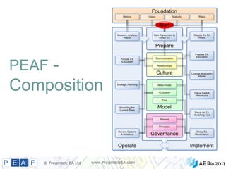 AE Rio 2011 - PEAF - Pragmatic Enterprise Architecture Framework ...