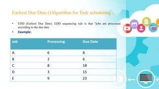 Earliest Due Date Algorithm for Task scheduling for cloud computing | PPTX
