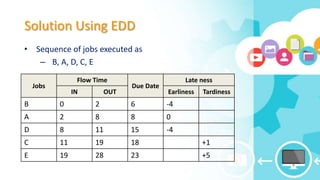 Earliest Due Date Algorithm for Task scheduling for cloud computing | PPTX