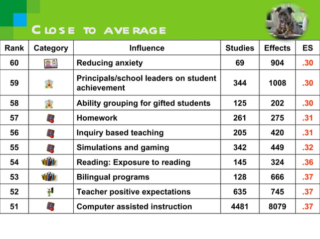 John Hattie: Effect Sizes on Achievement | PPT