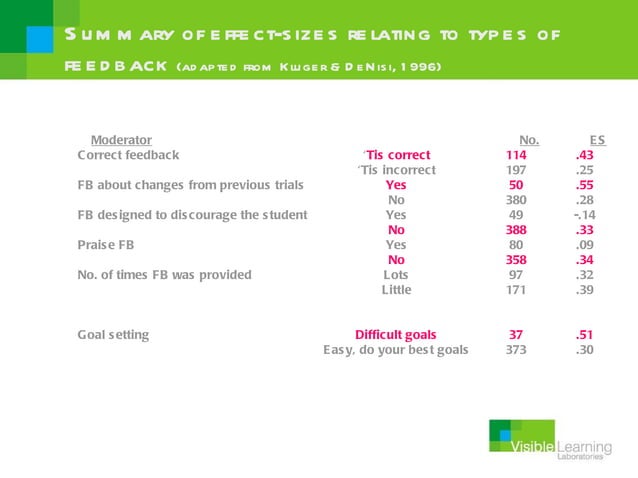 John Hattie: Effect Sizes on Achievement | PPT