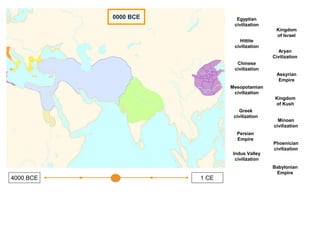 Early civilizations-activity-2 | PPTX