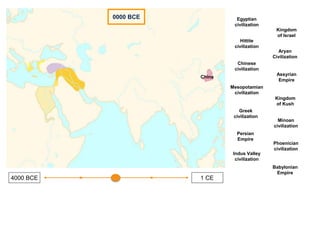 Early civilizations-activity-2 | PPTX