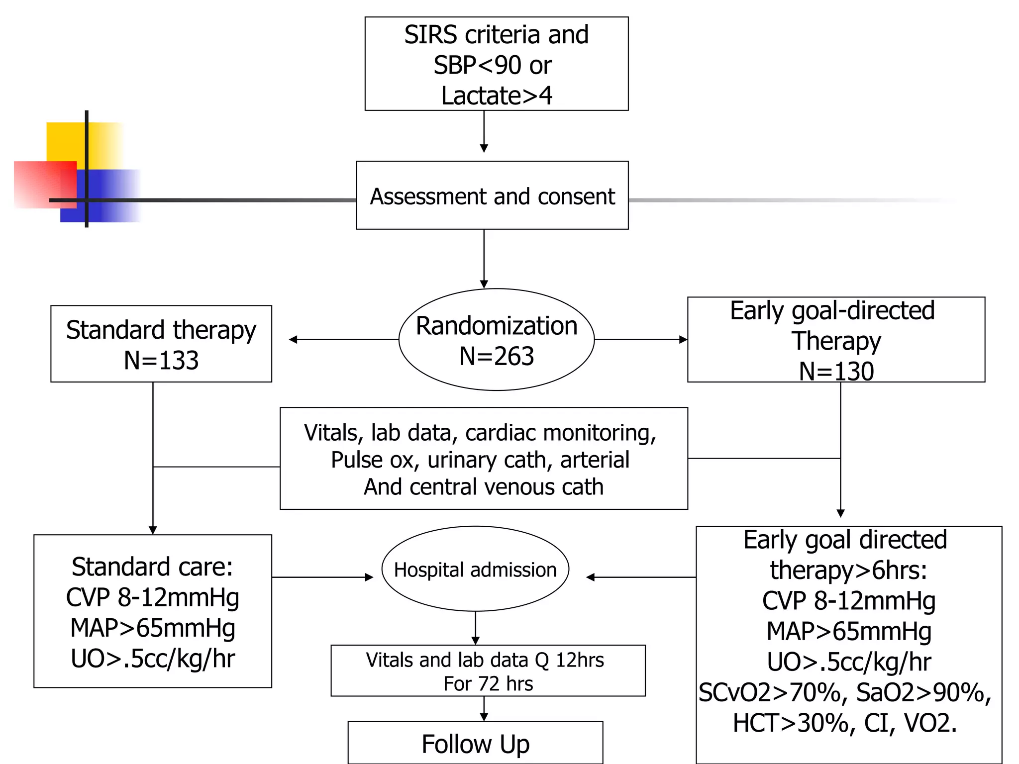 Early Goal-Directed Therapy in Septic Shock | PPT