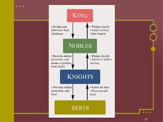 Early Middle Ages Overview | PPT