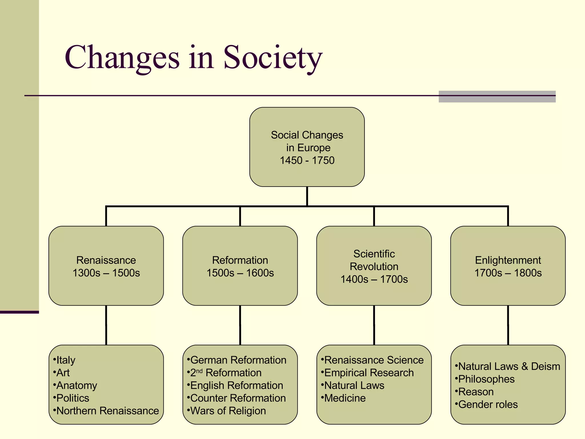Early Modern Europe | PPT