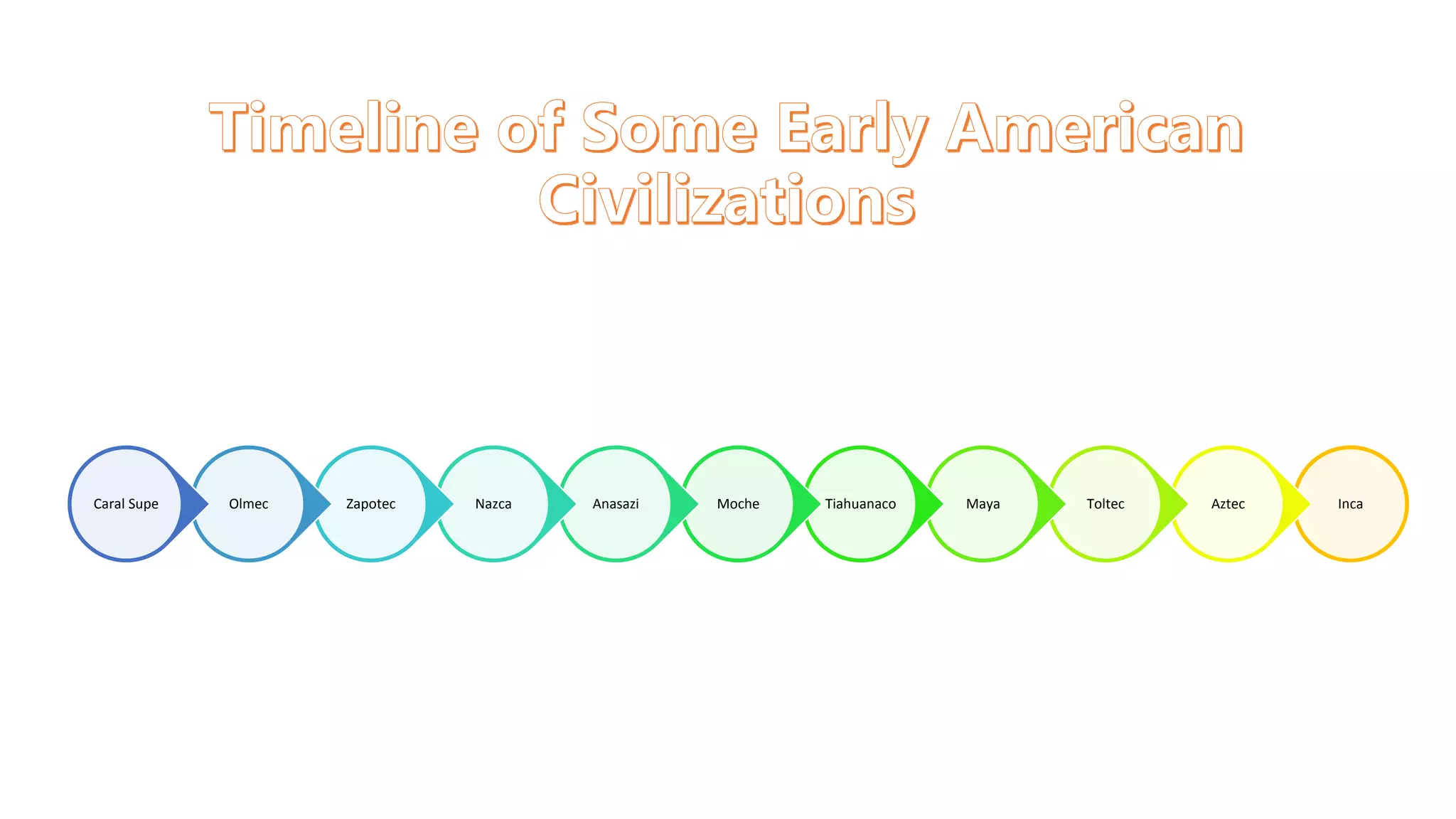 Early American Civilizations (Pre-Columbian) | PPTX