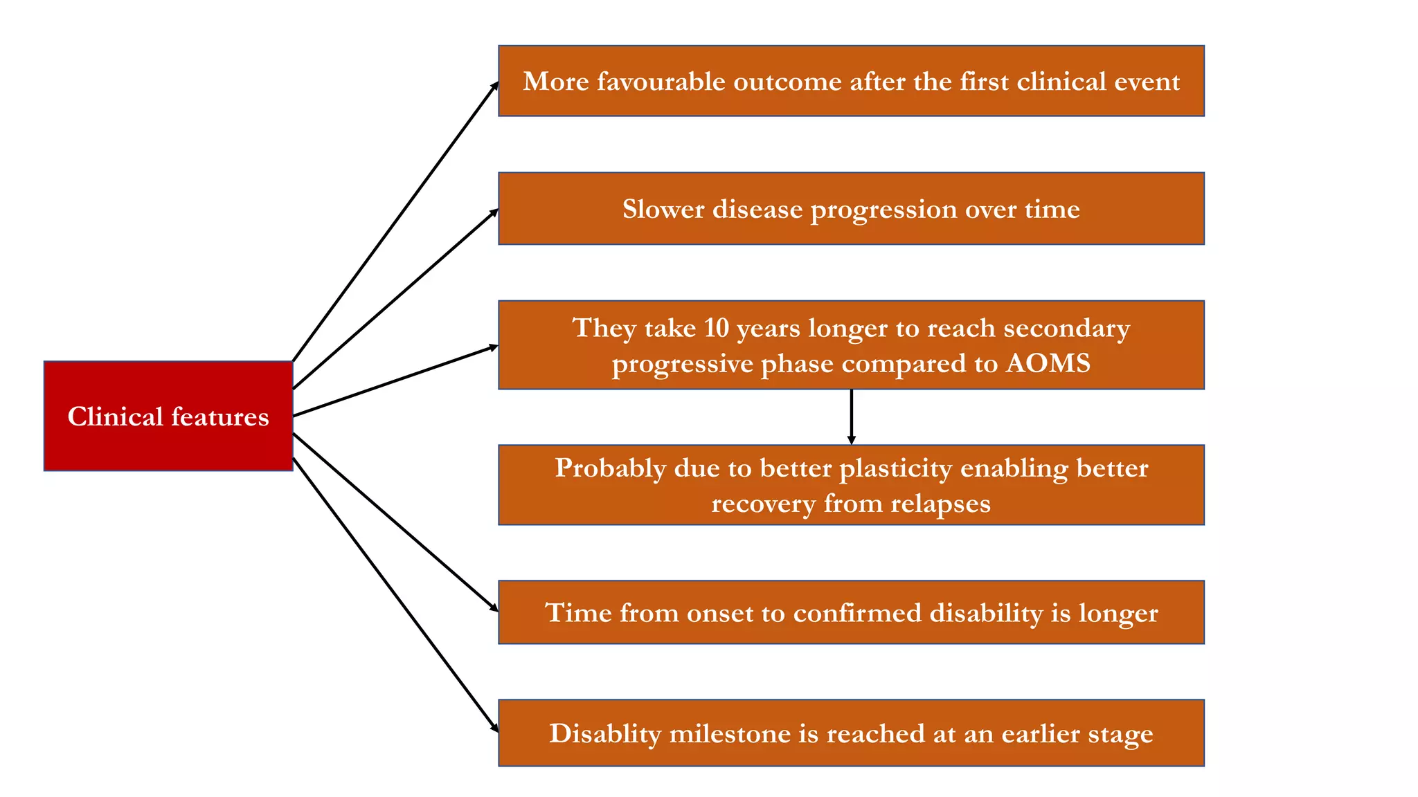 Early and late onset multiple sclerosis | PPTX