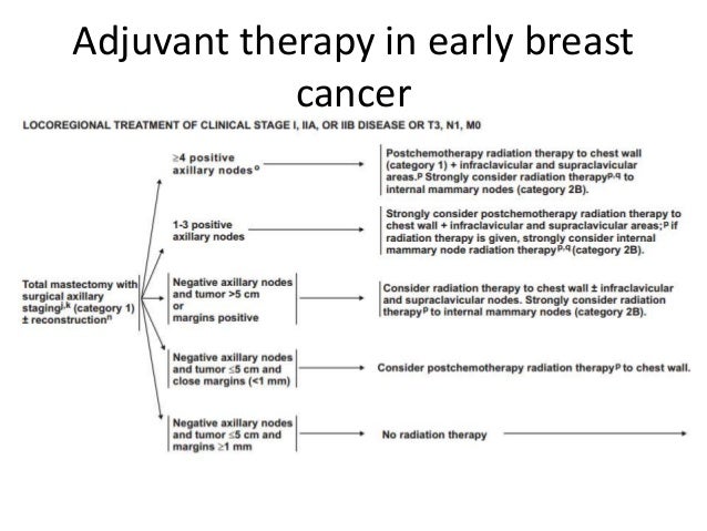 Early and locally advanced breast cancer