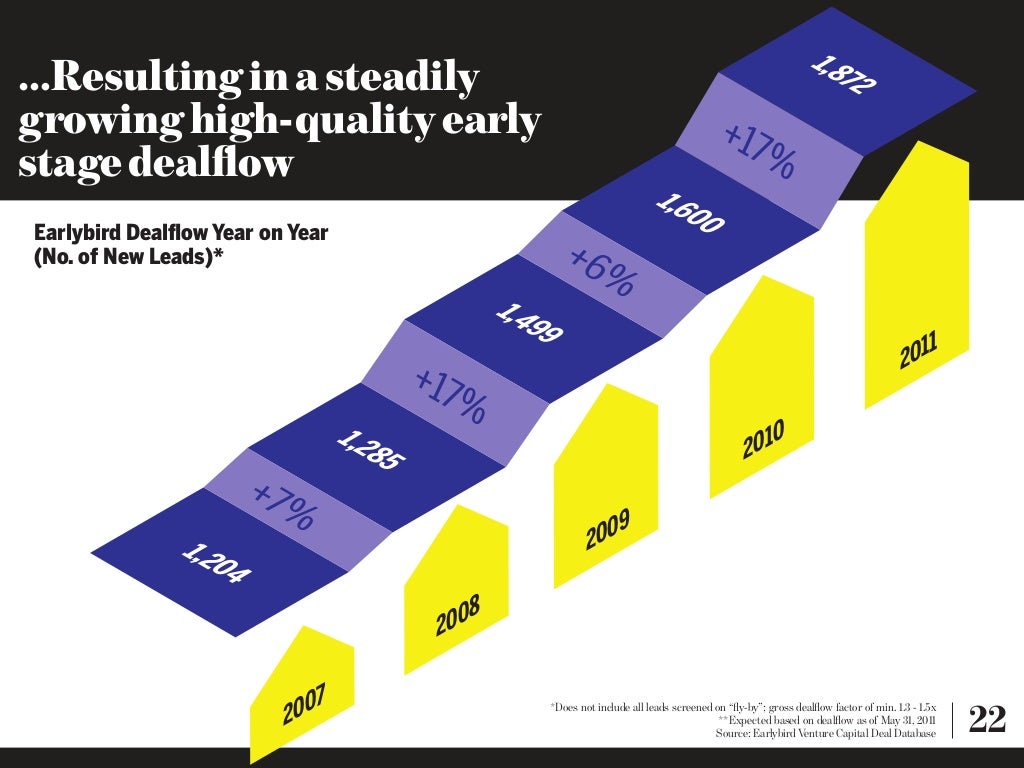 …Resulting in a steadily 1,