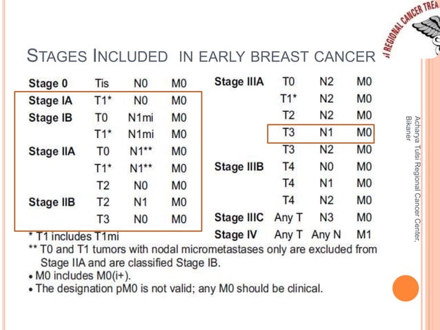 Management of Early Breast Cancer (by Dr. Akhil Kapoor)