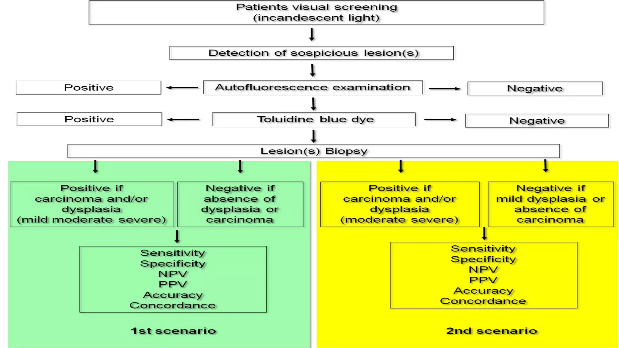 Early Cancer Detection Oral Cancer Ppt