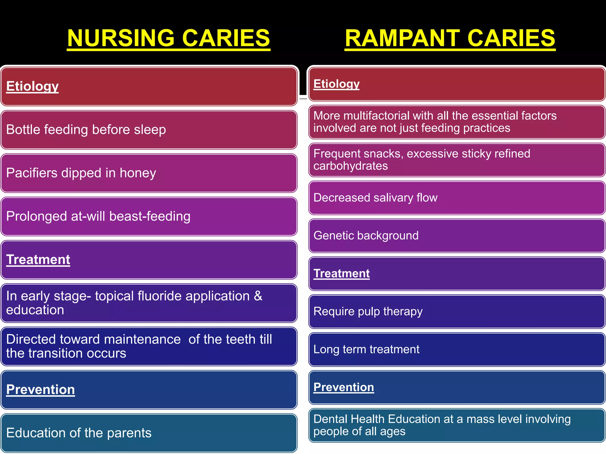 Early childhood caries | PPTX